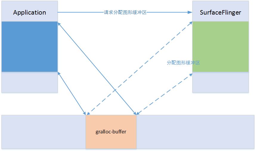 Android SurfaceFlinger 学习之路(七)----创建图形缓冲区GraphicBuffer | April is your lie